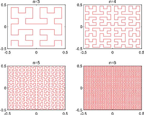 Diagram Of Hilbert Curves Of Different Orders Download Scientific