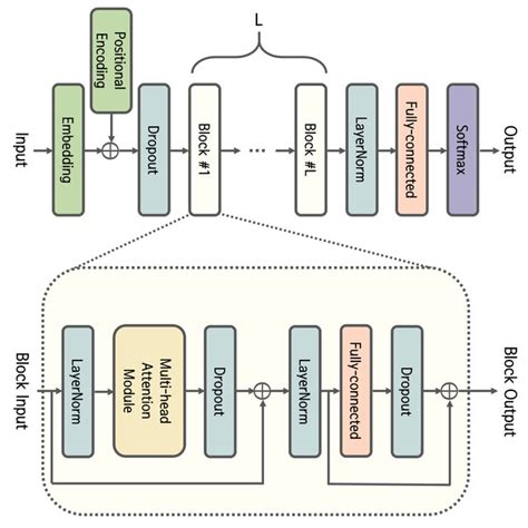Neural Network Architecture Of Gpt Download Scientific Diagram