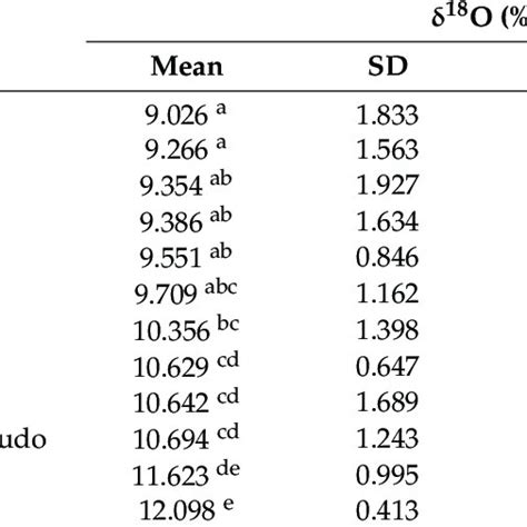 Oxygen Isotope Ratio Measured At Harvest Date In The Must Water Of 12 Download Scientific