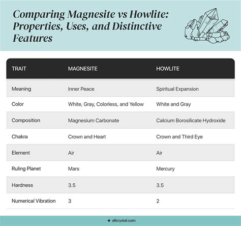What Are The Differences Between Magnesite And Howlite