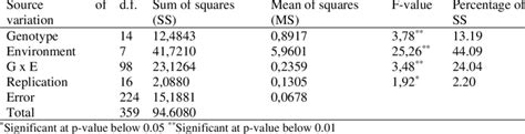 Fixed Model Anova Table For Soybean Yield Mean Download Scientific