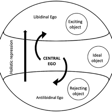 Fairbairns Object Relations Theory Of Personality Scharff And Birtles Download Scientific