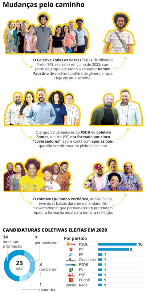 A União Não Fez A Força Veja O Que Aconteceu Com Os Mandatos Coletivos