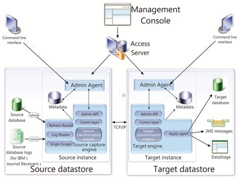 Ibm Cdc Archives Smart Data Institute Limited