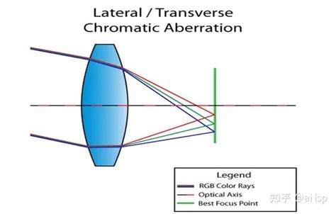Ai Isp之传统isp Pipeline主要算法 知乎