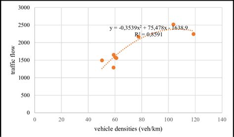 The Relationship Between Traffic Flow And Traffic Density Download
