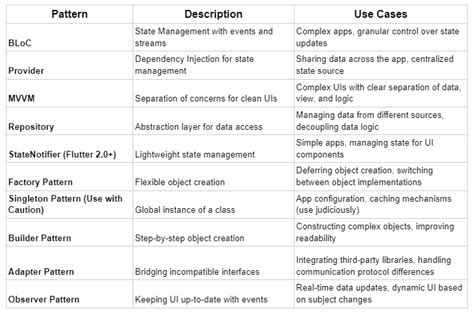Top 10 Design Patterns In Flutter A Comprehensive Guide DEV Community