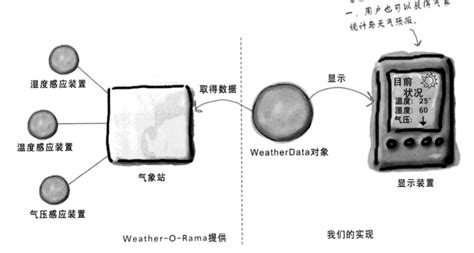 《head First 设计模式》学习笔记 观察者模式head First 观察者模式笔记 Csdn博客
