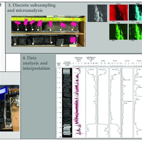 Core Characterization Workflow Steps And Methods For Collection And Download Scientific Diagram