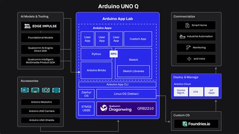 Meet Arduino Uno Q Qualcomm Dragonwing Fueled Ai In A Blink