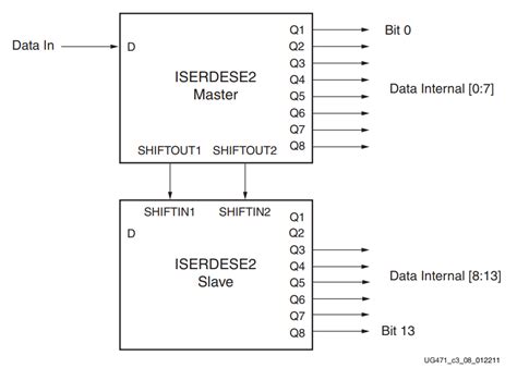 Fpga 7系列 Fpga内部结构之selectio 07 高级逻辑资源之iserdese2 Csdn博客