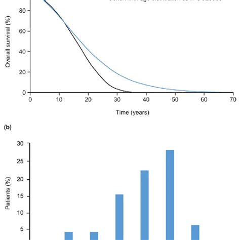 How Differences In Age May Influence Survival Curves A Impact Of Age