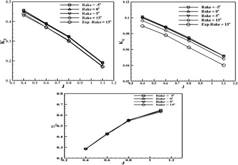 Effect Of The Rake Angle On The B3 50 Propeller Thrust Torque Download Scientific Diagram