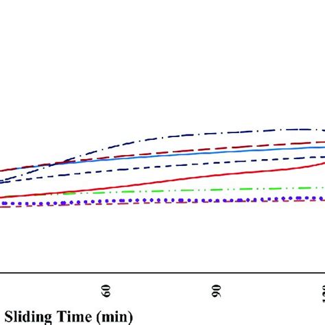 Variation Of The Coefficient Of Friction μ With Sliding Time