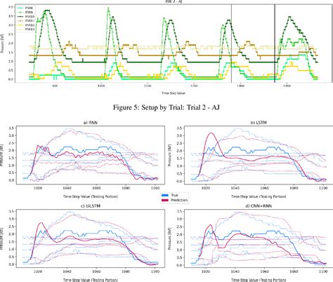 Figure 1 From Value Prediction For Spatiotemporal Gait Data Using Deep Learning Semantic Scholar