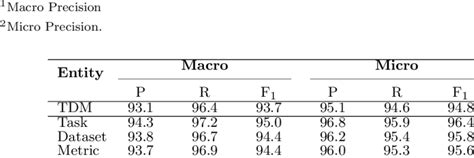V2 Bert 512 Scibert 512 Xlnet 2000 And Bigbird 2000 Results Based