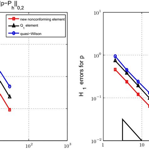 Loglog Plots Of Errors Of P1documentclass 12pt Minimal