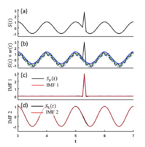 The Simulated Signal And Its Decomposed Imfs A The Signal í µí±ºí Download Scientific