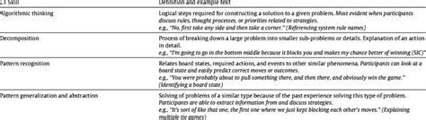 Computational Thinking Definitions And Examples Download Table