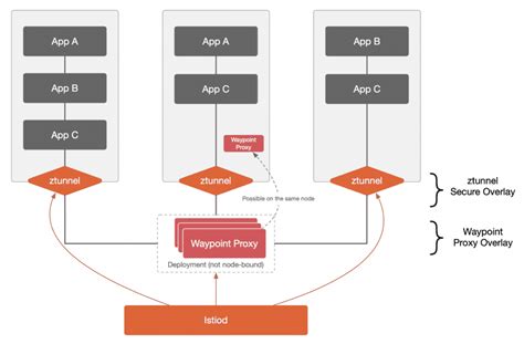 Network Cost Comparison Between Istio Sidecar And Ambient Modes