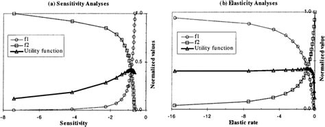 Sensitivity And Elasticity Analyses Of The Pareto Curve In The Small Download Scientific