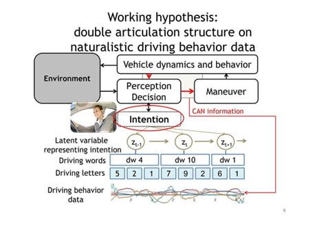 Semantic Segmentation Of Driving Behavior Data Double Articulation Analyzer And Its Application