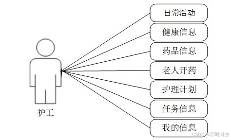 计算机毕业设计Springboot基于JAVA的社区老人健康疗养管理系统 基于Spring Boot的社区老年健康护理管理系统 社区老年人健康管理平台的Java Spring Boot实现