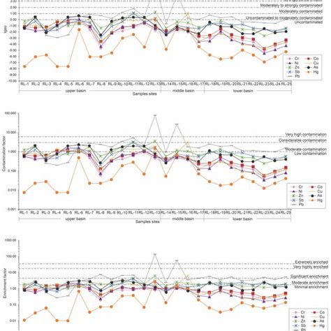 Geoaccumulation Index Igeo Contamination Factor Cf And Enrichment