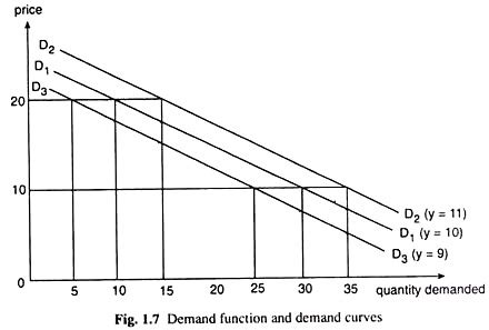 Demand Function And Demand Curve Economics