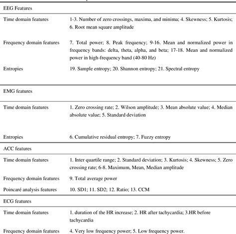 Multimodal Wearable EEG EMG And Accelerometry Measurements Improve The Accuracy Of Tonic Clonic