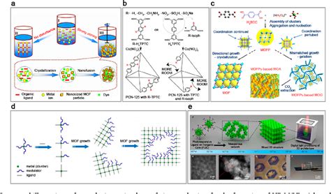Figure 1 From Metal Organic Framework Based Hierarchically Porous Materials Synthesis And