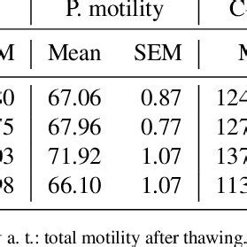 Means And Standard Error Of The Means Of Dependent Variables According Download Scientific