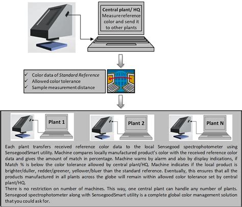 Sensegood Spectrophotometer For Color Measurement And Analysis In Natural And Color Coated Seeds