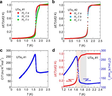 Superconducting Transitions In Ute 2 A B Overall Temperature