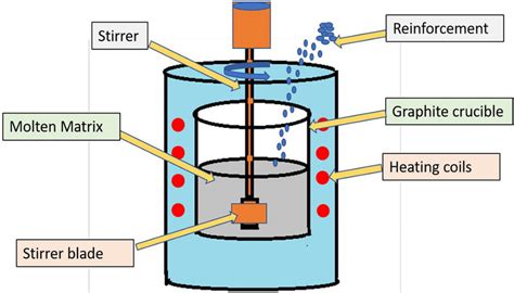 Schematic Diagram Of Stir Casting Technique Download Scientific Diagram