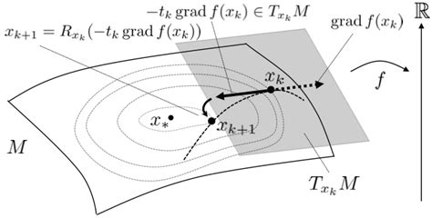 Manifold Optimization Kasai Laboratory Waseda University Manifold Optimization Kasai Laboratory Waseda University