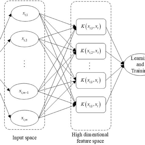 Multi‐class Support Vector Machine Download Scientific Diagram
