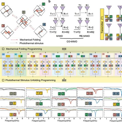 The 2 × 2 Coded‐multiple‐input Multiple‐output Co‐mimo System With Download Scientific