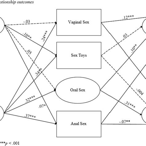 Model Predicting Relationship Outcomes Download Scientific Diagram