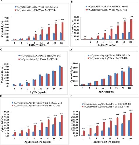Cytotoxicity Was Measured Using An Mtt Assay A B Mcf7 Cells And