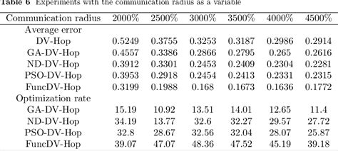 Table 6 From Improved Dv Hop Model Based On The Application Of Variable Scenarios Semantic Scholar