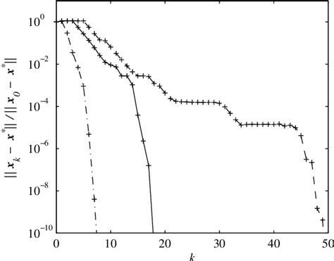 Table 2 From Sequential Quadratic Programming Sqp For Optimal Control In Direct Numerical