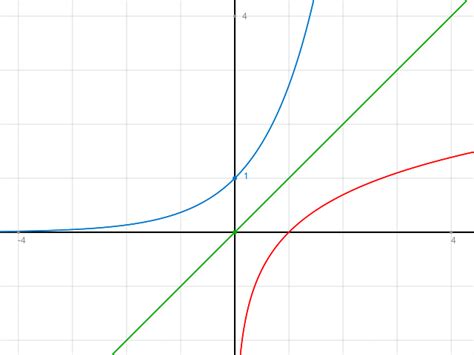 Umkehrfunktion Der Exponentialfunktion E X Zeichnen Mathelounge