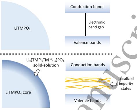 Schematic Of The Core Shell Structure And Its Effect On The Electronic Download Scientific