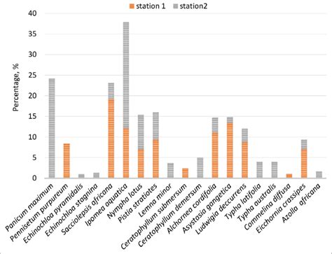 spatial variation in the abundance of macrophytes in eleyele lake