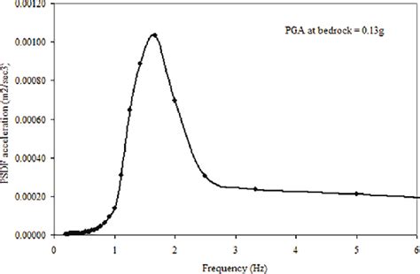 Risk Consistent Power Spectral Density Function For The Center Of Download Scientific Diagram