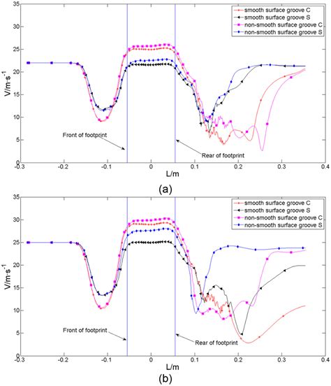 Comparison Of Water Speed Between The Smooth Surface Grooves And The Download Scientific
