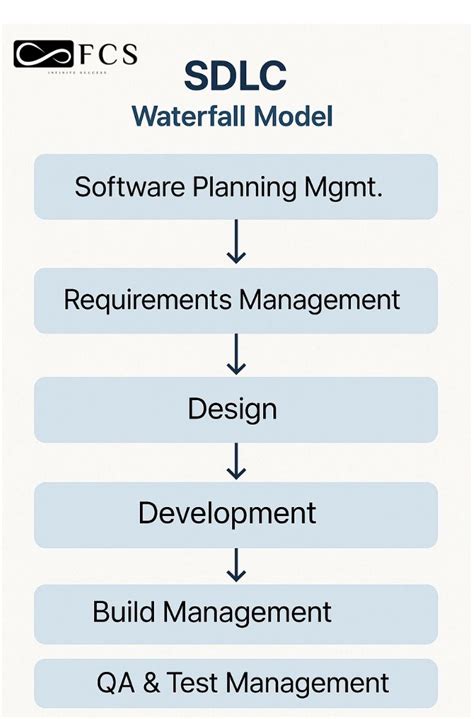 Softwaredevelopment Sdlc Waterfallmodel Techleadership Fcs