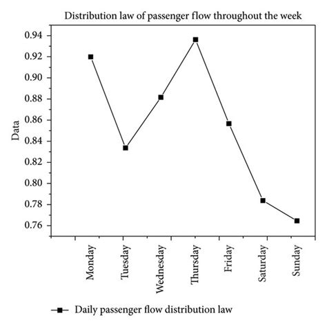 Distribution Law Of Passenger Flow Throughout The Day Download