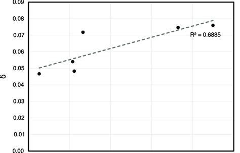 A Correlation Between Logarithmic Decrement Of The Response Signal And Download Scientific